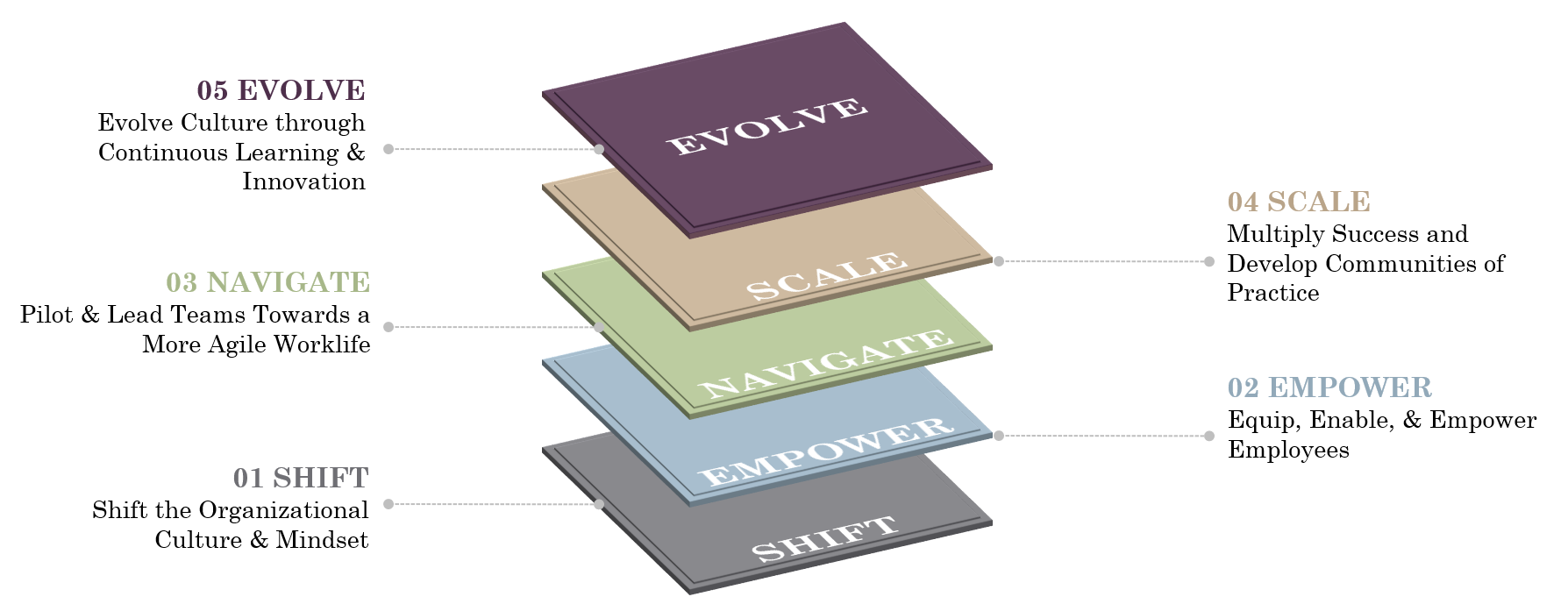 Lean-Agile Transformation – Agile in 5