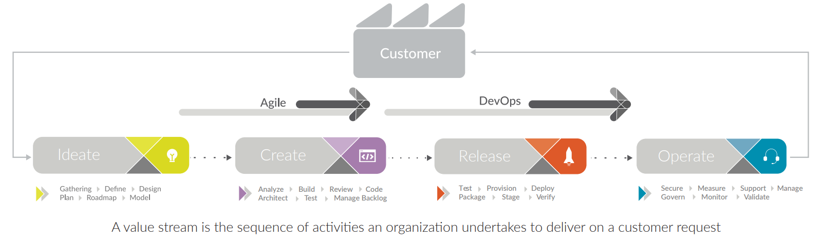 Value Stream Management – Agile in 5
